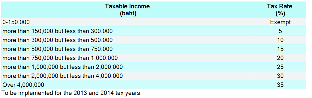 How to get a Thai Tax ID Without a Work Permit (Digital Nomads)